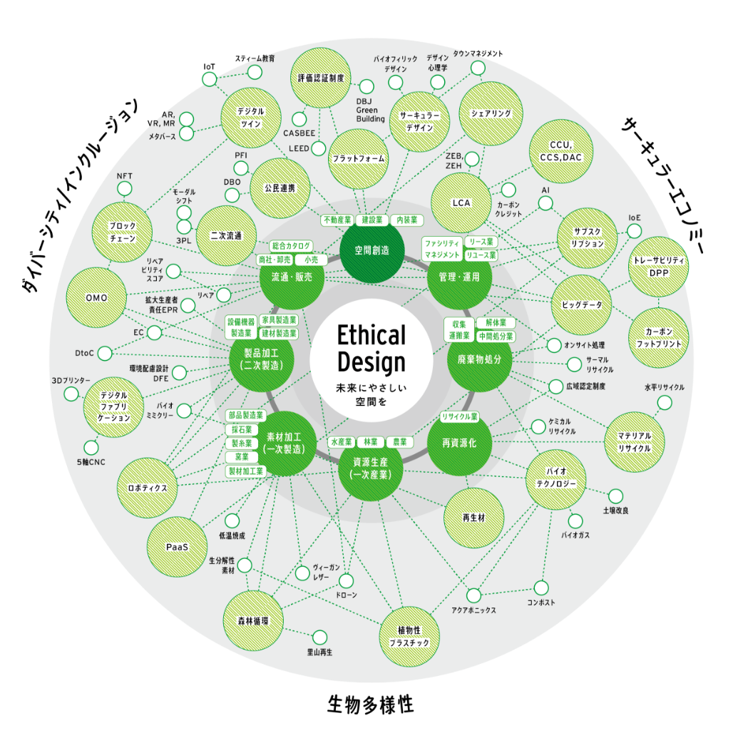ETHICAL DESIGN WEEK TOKYO 2024